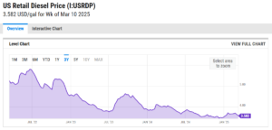 Diesel Prices 2025: Predictions and Preparations - Coopersburg ...